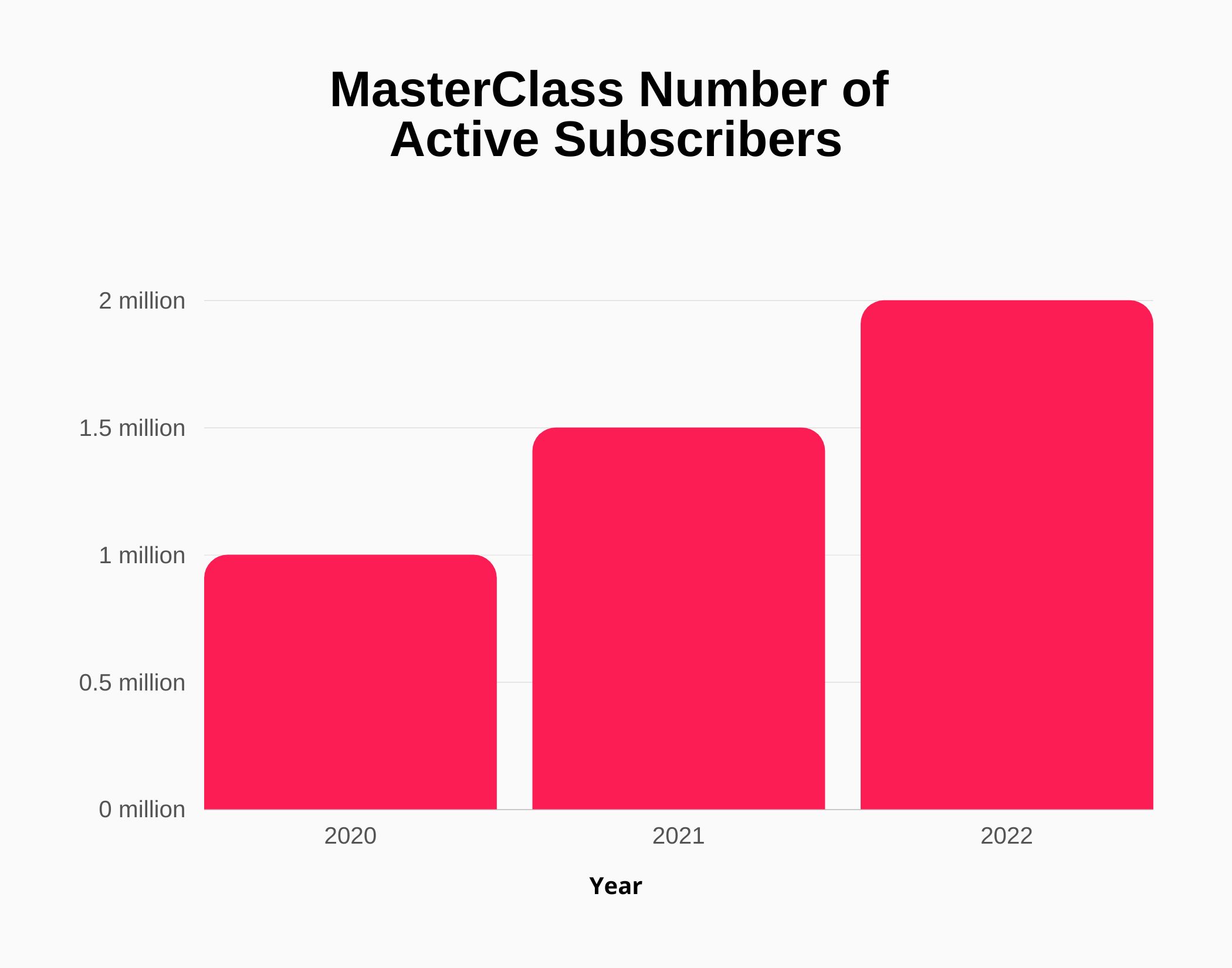 MasterClass Subscriber and Revenue Statistics (2024) - SignHouse